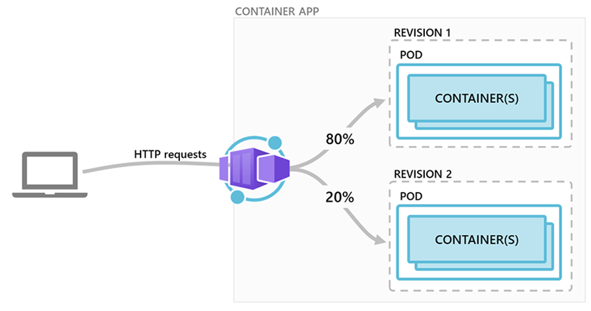 Azure Container Apps Compared With AWS Elastic Container Service Azure Container Apps Compared With AWS Elastic Container Service